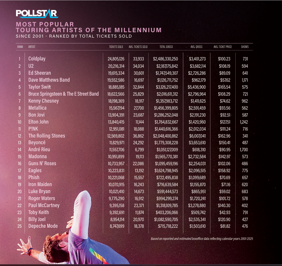 Pollstar: Most Popular Touring Acts of the Millennium (2001-2025 ...