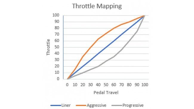 Are there charts available displaying throttle map curves? : r ...