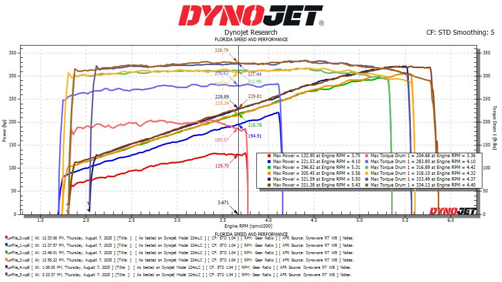 True Dyno Reading: 1996 LT4 - CorvetteForum - Chevrolet Corvette Forum ...