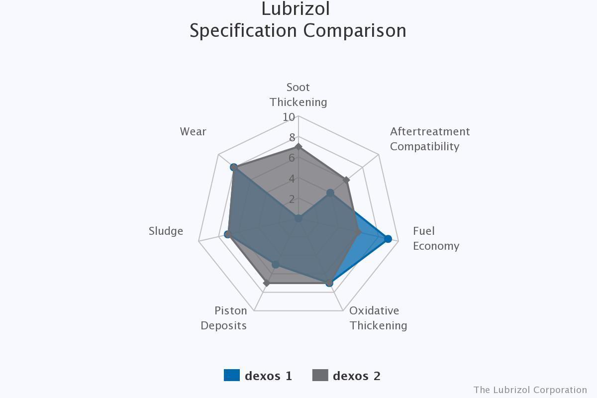 Dexos 1 vs Dexos 2 comparison tool - CorvetteForum - Chevrolet Corvette ...