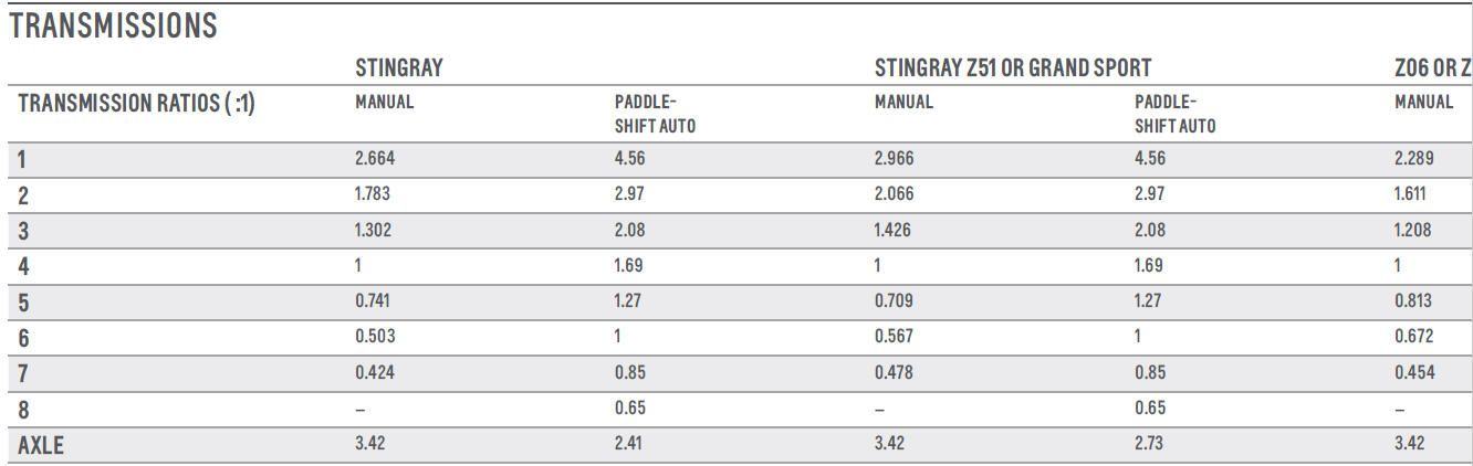 Rear gear ratio - CorvetteForum - Chevrolet Corvette Forum Discussion