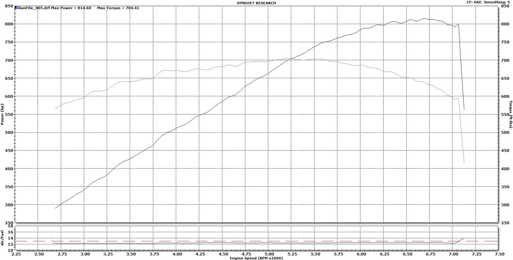 Absolutely Blown Away by Dyno Numbers! - CorvetteForum - Chevrolet ...