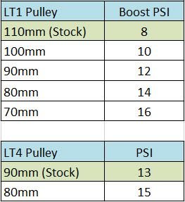 Maggy Upper Pulley Size VS Boost Chart - CorvetteForum - Chevrolet ...