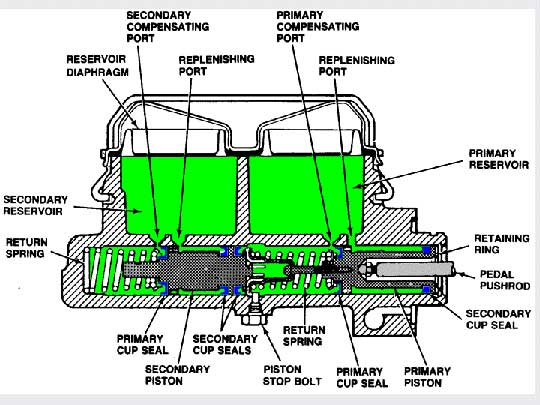 Constant bubbling/shooting air from front reservoir of master cylinder ...