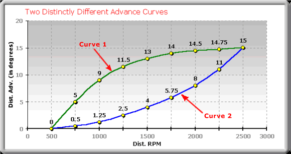 Distributor Tuning Chart - Page 2 - CorvetteForum - Chevrolet Corvette ...