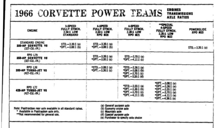 C2 gear ratios - CorvetteForum - Chevrolet Corvette Forum Discussion