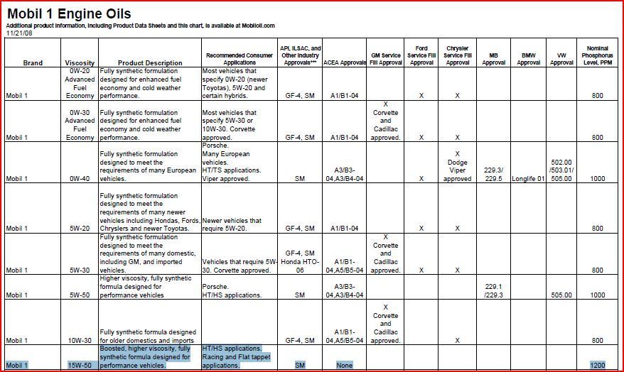 Best oil for a rebuilt/new LS3? - CorvetteForum - Chevrolet Corvette ...