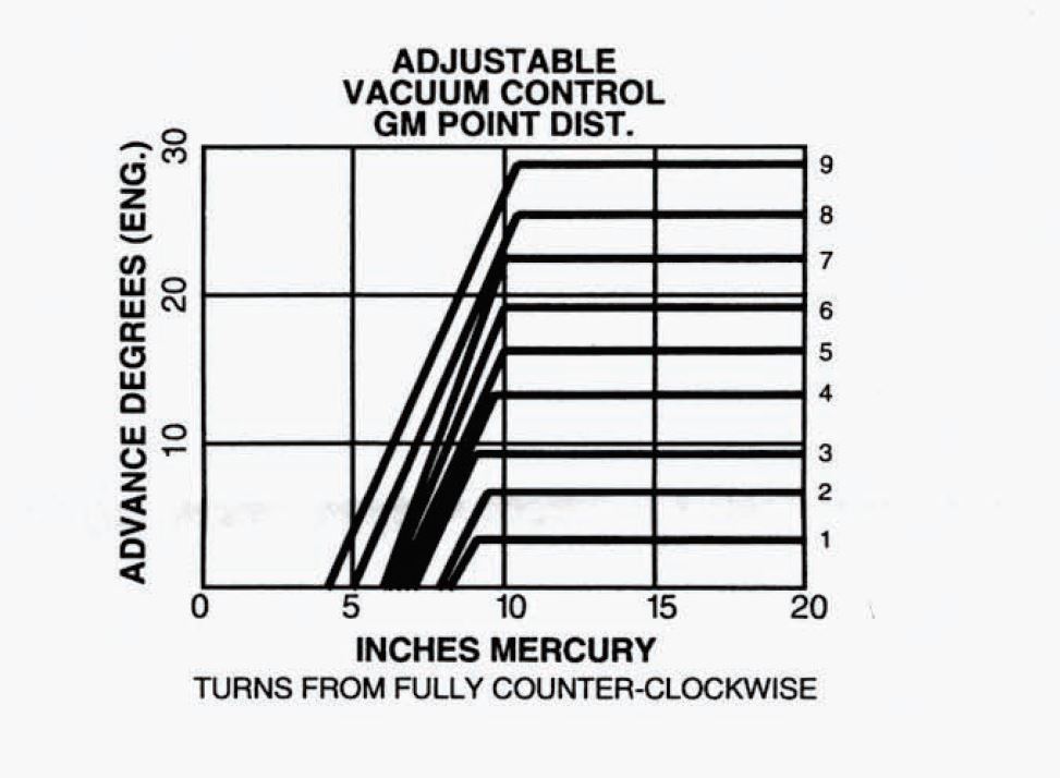 Pertronix distributor vacuum advance - CorvetteForum - Chevrolet ...