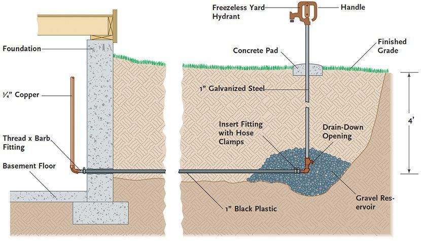 Relocating my water spigot - DoItYourself.com Community Forums