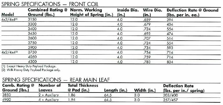 Spring Rates? - Ford F150 Forum - Community of Ford Truck Fans