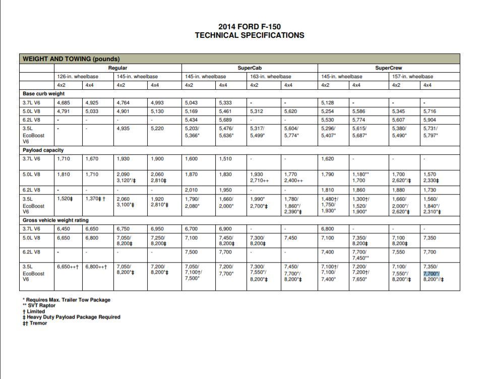 GVWR and payload for aluminum body - Ford F150 Forum - Community of ...