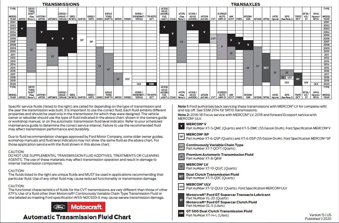 ATF. Mercon V for 4R100? - Page 2 - Ford Truck Enthusiasts Forums