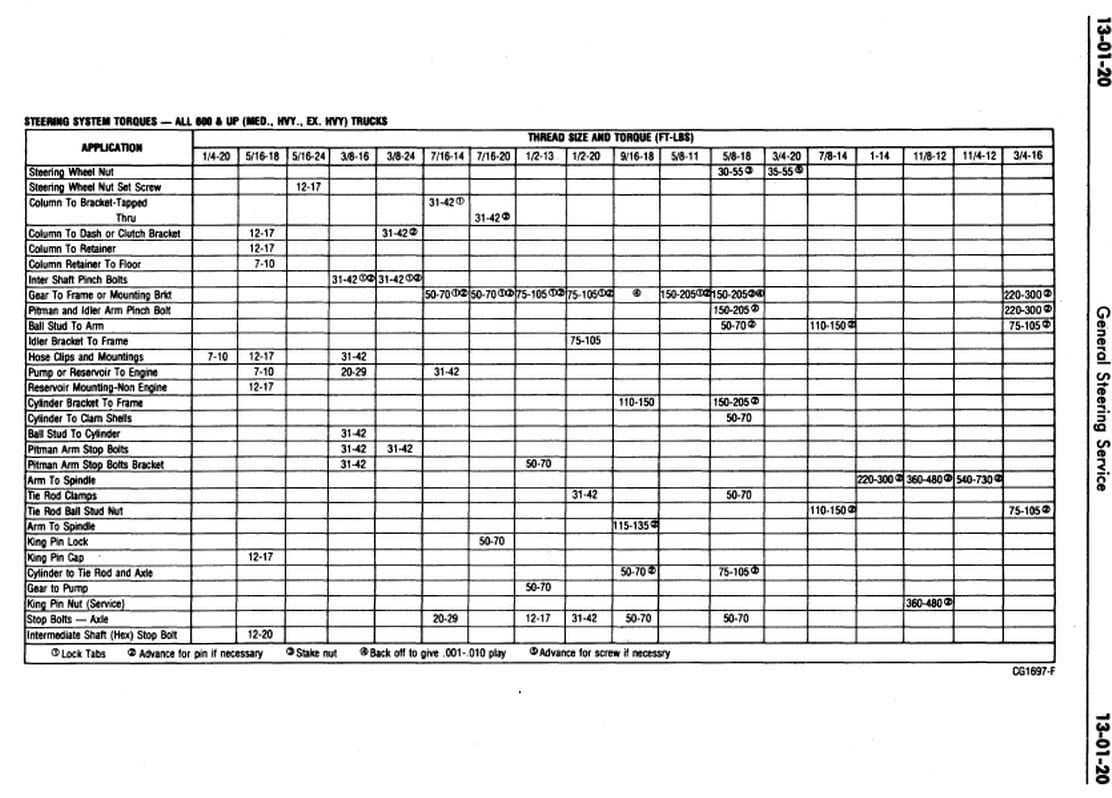 Tie rod/adjustment rod and drag link torque specs ? - Ford Truck ...