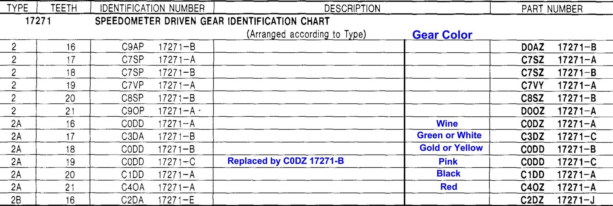 Speedometer Gear Pages - Help Requested - Ford Truck Enthusiasts Forums