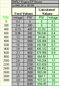 Sensor and Actuator data vs output voltage - Ford Truck Enthusiasts Forums