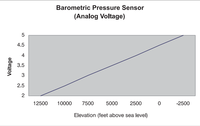 Sensor and Actuator data vs output voltage | Ford Powerstroke Diesel Forum