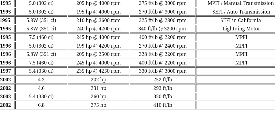 1996 302 HP numbers - Ford Truck Enthusiasts Forums